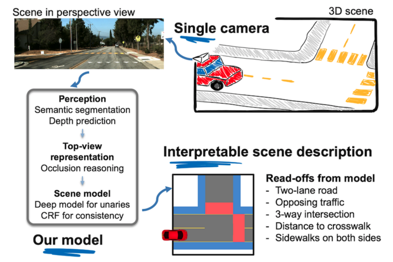 A Parametric Top-View Representation of Complex Road Scenes | NEC Labs