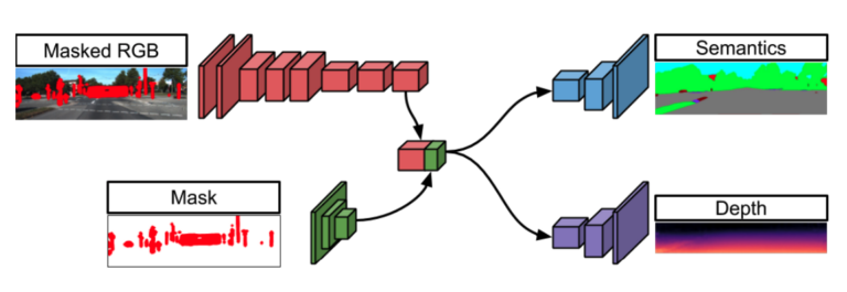Learning to Look Around Objects for Top-View Representations of Outdoor ...