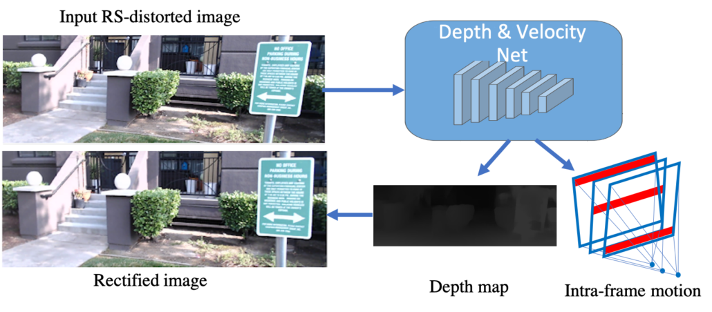 Structure And Motion Aware Rolling Shutter Correction Nec Labs