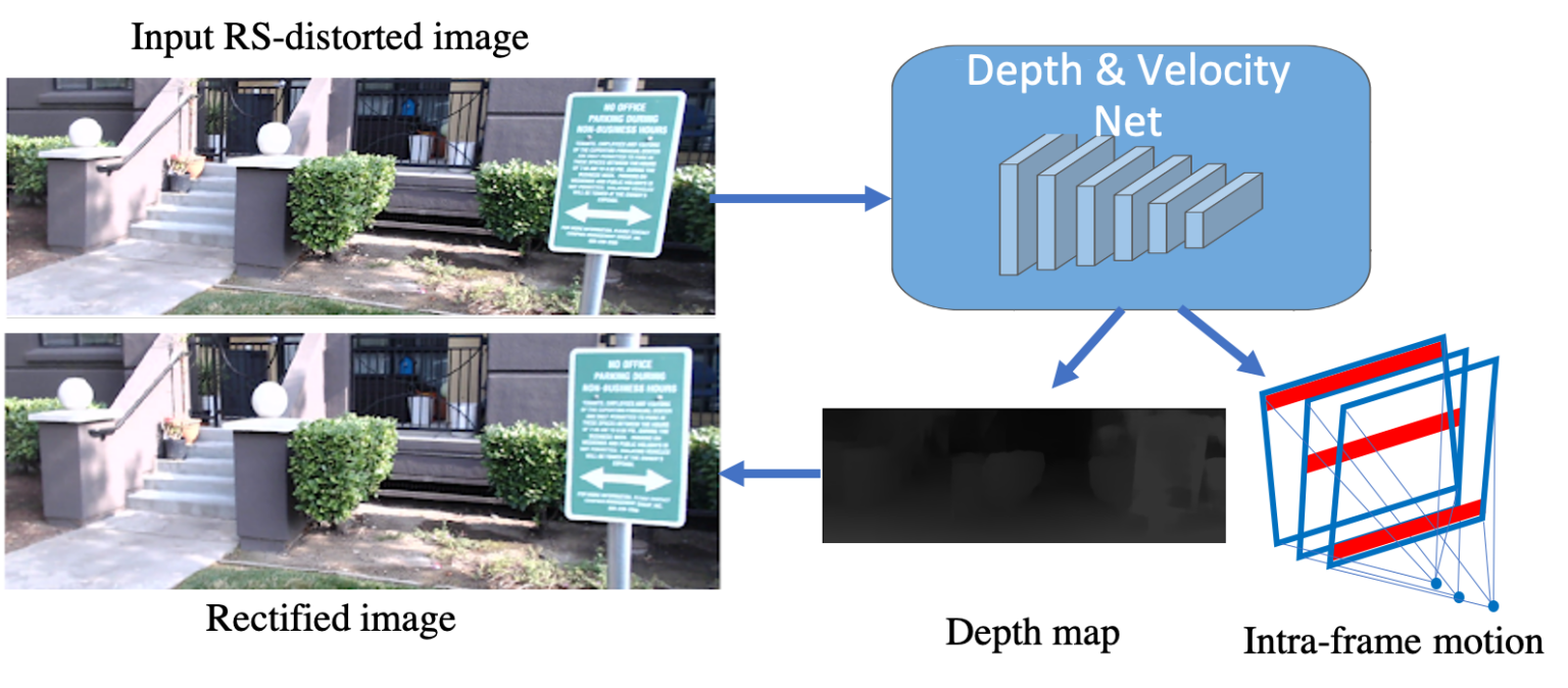 Structure-and-Motion-Aware Rolling Shutter Correction | NEC Labs