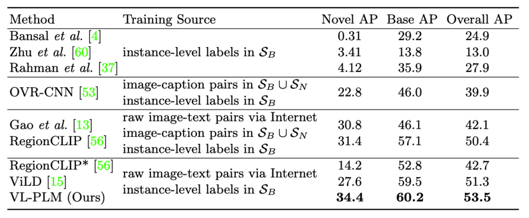 Exploiting Unlabeled Data with Vision and Language Models for Object Detection | NEC Labs