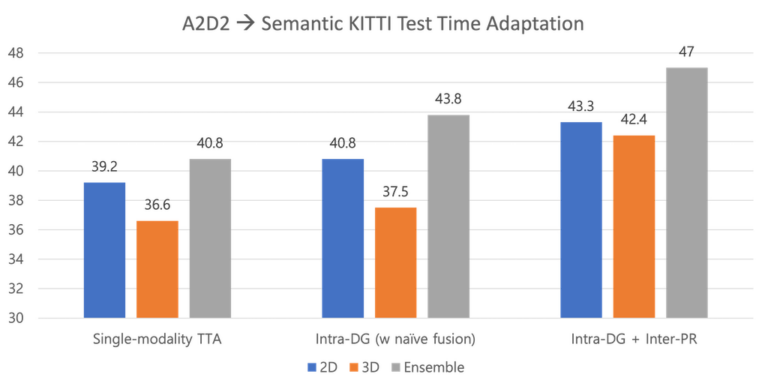 MM-TTA: Multimodal Test-Time Adaptation for 3D Sematic Segmentation