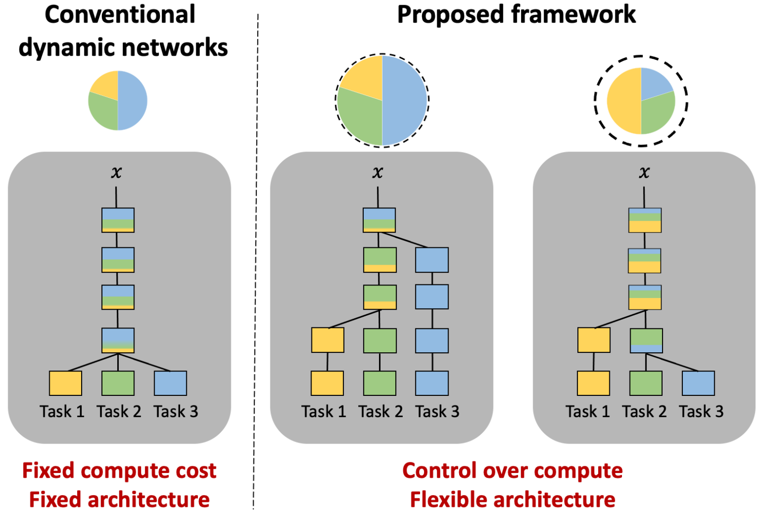 Controllable Dynamic Multi Task Architectures Project Nec Labs
