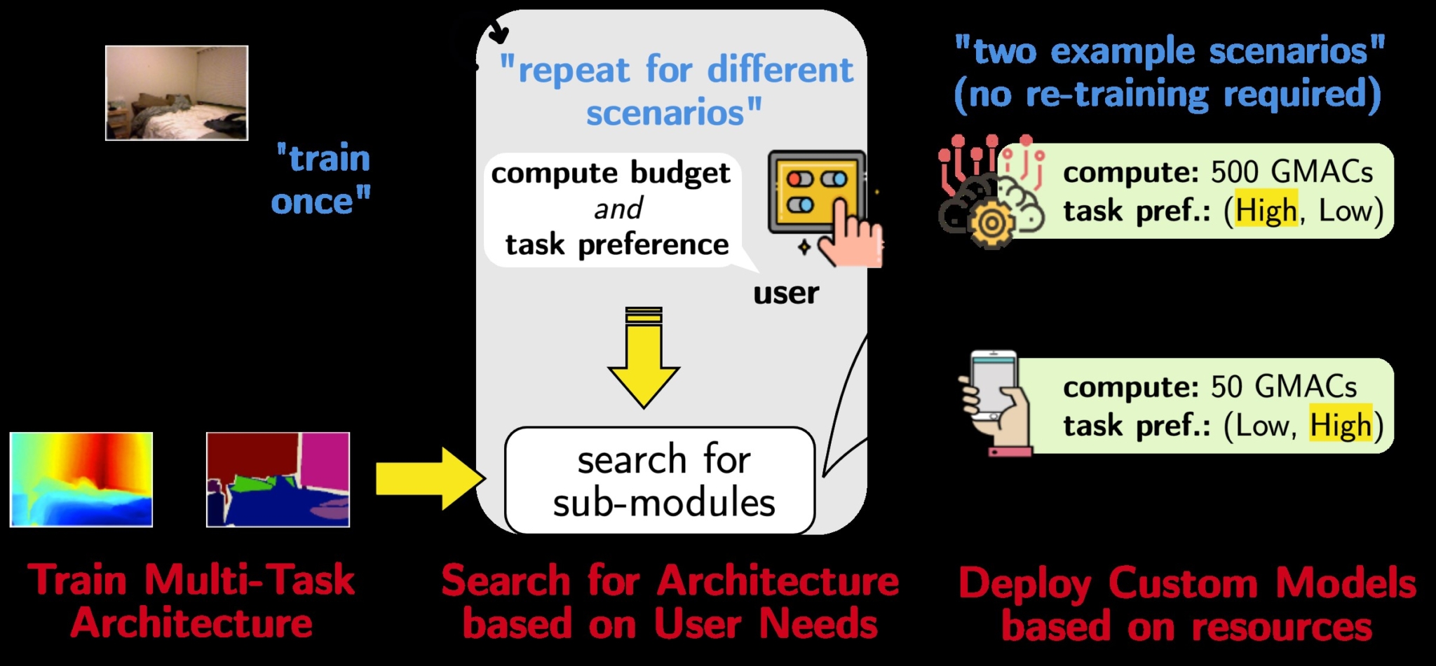 Dynamic Multi-Task Architectures | NEC Labs